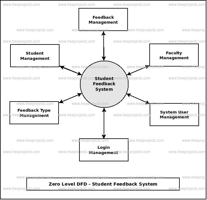 Student Feedback System UML Diagram | FreeProjectz